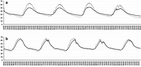 Representative Profiles Of Soil Temperatures On Different Days Soil Download Scientific
