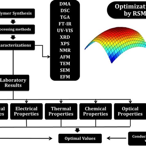 Illustration Of Polymer Optimization Using Rsm Download Scientific
