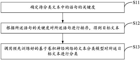 Text Classification Method Server And Computer Readable Storage Medium