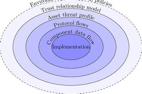 Layered Contextualization Of The Composed Models Download Scientific Diagram