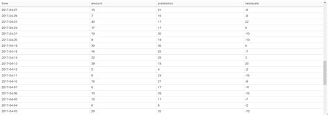 R How Can I Calculate The Correlation Of My Residuals Spark Scala Stack Overflow