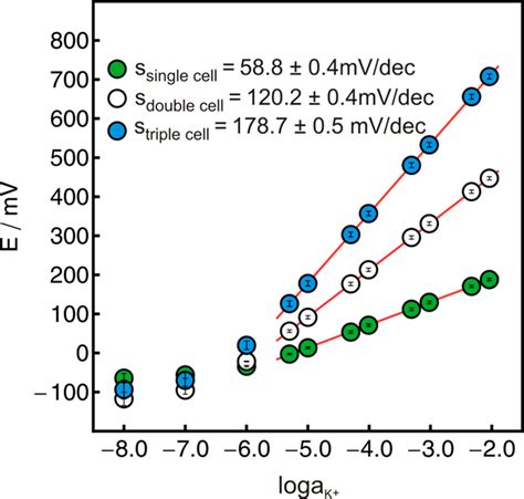 Potentiometric Response Of Potassium Selective Electrode In Single