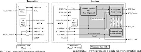 figure 2 from fixed latency serial transceiver with single bit error correction on fpga