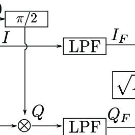 Diagram Of An IQ Demodulator Download Scientific Diagram