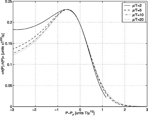 Cross Section For P P Of The Momentum Correlation Function Calculated Download Scientific