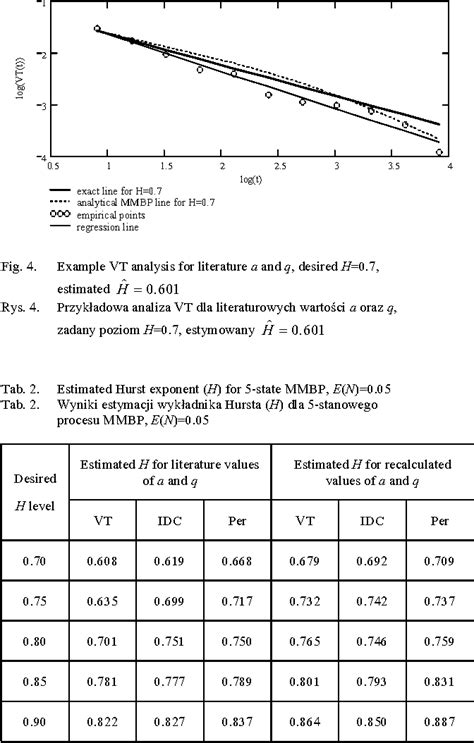 Figure 4 From Markov Modulated Bernoulli Process In Modeling Network