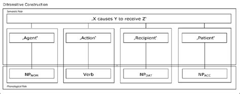 Ditransitive Construction With Grammatical Categories As Form Download Scientific Diagram