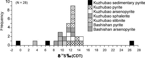 Histogram Of Sulphur Isotope Results From The Kuzhubao And Bashishan Download Scientific