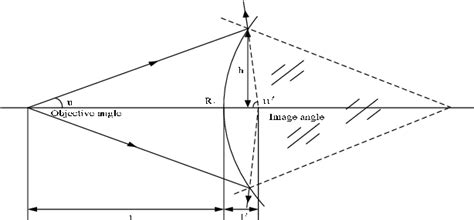 Figure 2 From Fabrication And Testing Of Convex Conic Aspheric Surface Semantic Scholar