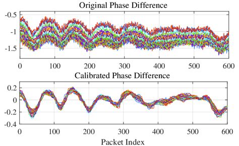 Data Calibration An Example Download Scientific Diagram