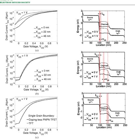 Single Grain Boundary Dopingless Pnpn Tunnel Fet On Recrystallized Polysilicon Proposal And