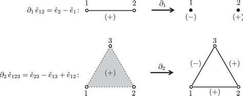 Examples Of The Action Of The Boundary Operator On Low Dimensional Download Scientific Diagram