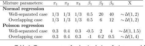 Table 1 From Model Selection Of Glm Mixtures With A Clustering