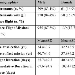 NASA Astronaut Demographics Grouped By Sex Download Scientific Diagram