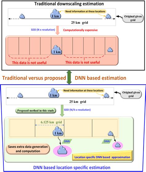 [논문 리뷰] Towards Location Specific Precipitation Projections Using Deep Neural Networks