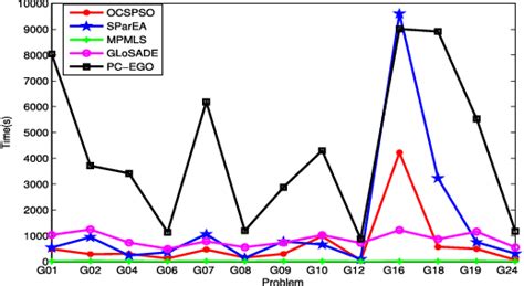 figure 4 from objective constraint mutual guided surrogate based particle swarm optimization for