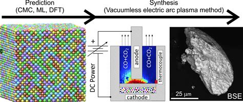 Skoltech Industry Oriented Computational Discovery High Entropy Materials