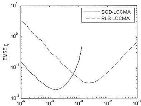 Figure 3 From Performance Analysis Of Rls Constant Modulus Algorithm In Ds Cdma System