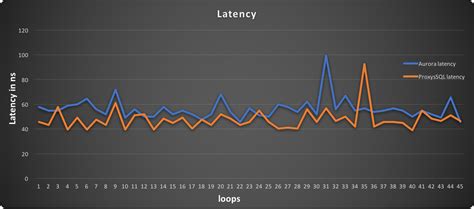 Leveraging Proxysql With Aws Aurora To Improve Performance