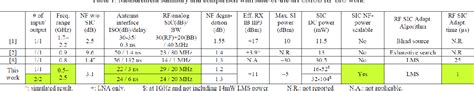 table 1 from a cmos 0 5 2 5ghz full duplex mimo receiver with self