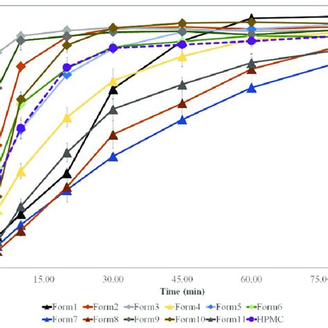 Surface Response Graph Of The Time Necessary To Dissolve 50 Of A