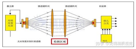 高精度针孔在线检测系统的检测原理、参数以及软件检测界面 知乎