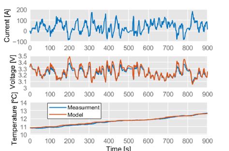 Electrical And Thermal Model Validation Download Scientific Diagram