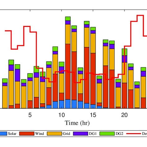 Optimal Generation Scheduling With Pv And Wind Actual Data Download Scientific Diagram