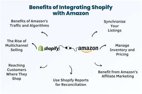 Shopify Amazon Integration Why And How Does It Work