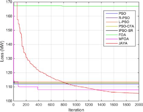 Convergence Characteristics Of The Algorithms For The Ieee 118 Bus