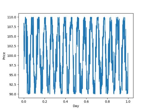 Numpy Simulate Stock Price Based On A Given Equation In Python