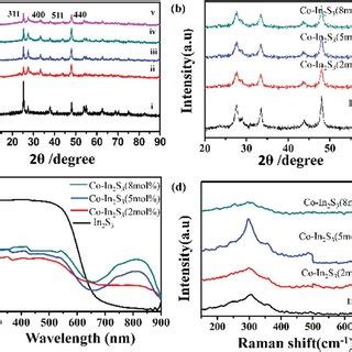 A X Ray Diffraction Pattern Of I TiO 2 Ii TiO 2 B In 2 S 3 Iii Download Scientific
