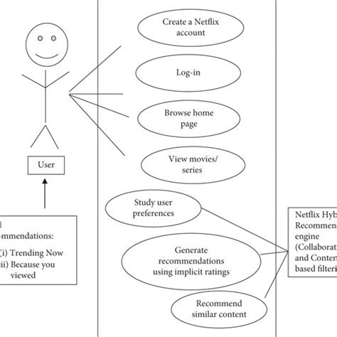 Use Case Diagram Of Netflix Recommender System Download Scientific