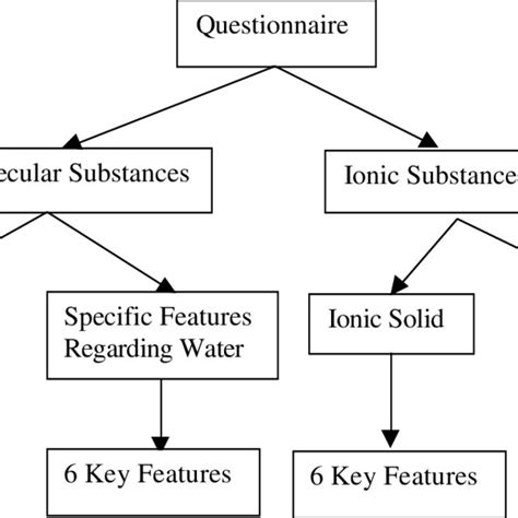 Structure Of The Marking Scheme Download Scientific Diagram