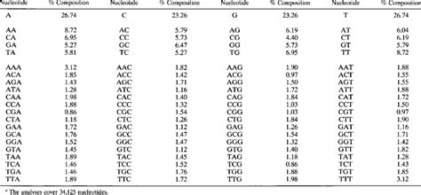 Base Dinucleotide And Trinucleotide Compositions Of Double Stranded Download Table