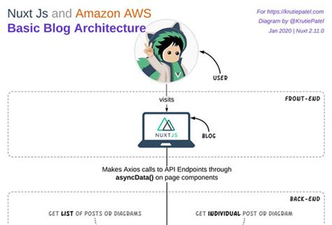 Diagram Nuxt And Aws Blog Architecture