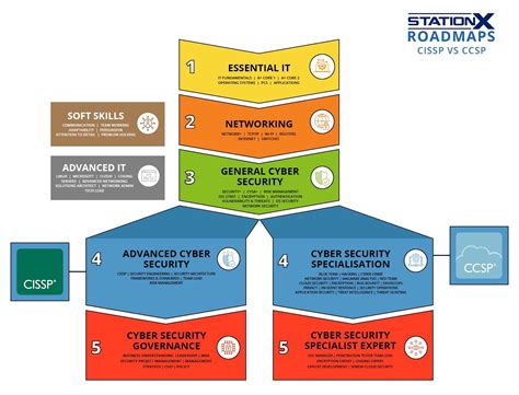 Cissp Vs Ccsp 2025 Which One Will Take You Further