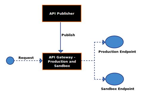 Gateway Environments WSO2 API Manager Documentation 3 2 0