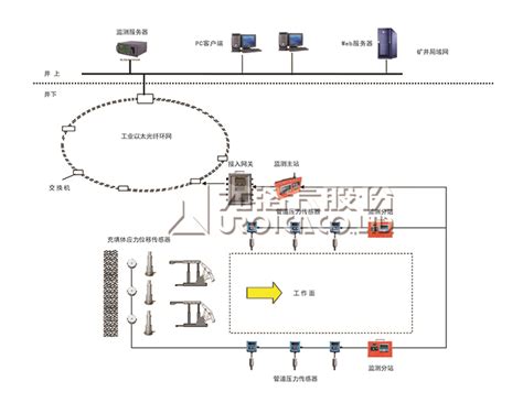 Kj763煤矿用充填监测系统 煤矿顶板及深部地压安全监测系统 中文 产品中心 尤洛卡精准信息工程股份有限公司
