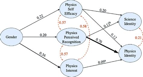 Result Of The Path Analysis Part Of The SEM With Mediation Between Download Scientific Diagram