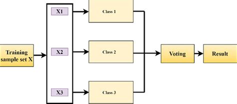 Working Procedure Of Random Forest Download Scientific Diagram