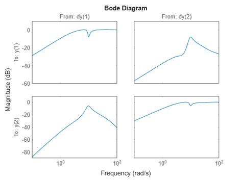 Mimo Robustness Analysis Matlab And Simulink