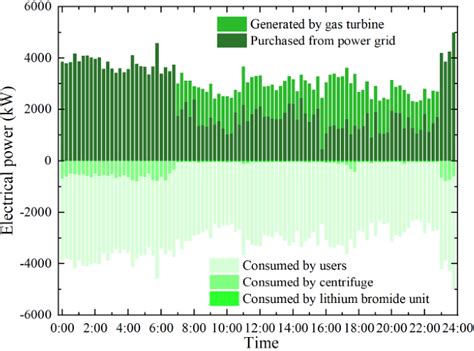 Figure 9 From Optimal Operation Strategy For Multi Energy Microgrid Participating In Auxiliary