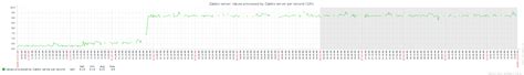 monitoring zabbix collecting data inconsistently server fault
