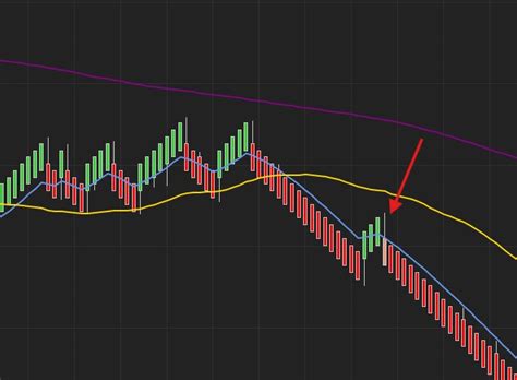 Moving Average Filters Tradesaber