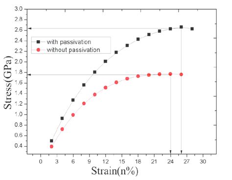 Stress Versus Strain Curves For Passivated And Non Passivated