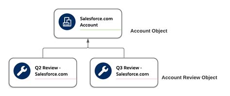 salesforce restriction rules how to restrict record access
