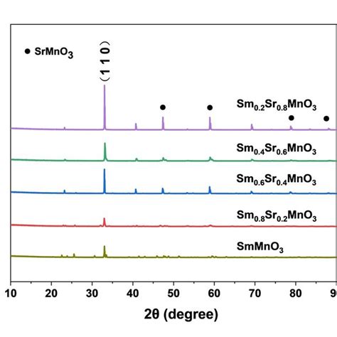 Fig S2 X Ray Diffraction Patterns Of The Cycled Sr Doped Smmno 3 Download Scientific Diagram