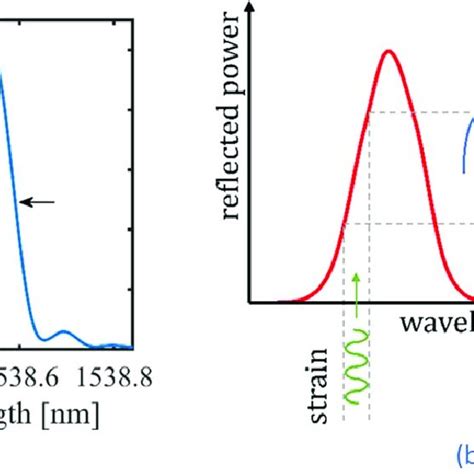 Mirror Correlation Of The Bragg Peak Reflection Signals In The 3
