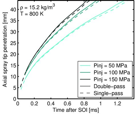 Spray Tip Penetration For Both Schlieren Setups At Different Injection Download Scientific